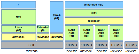 Linux Foundation Certified System Administrator (LFCS)